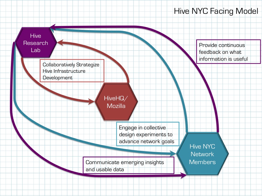 Design Based Research Hive Research Lab